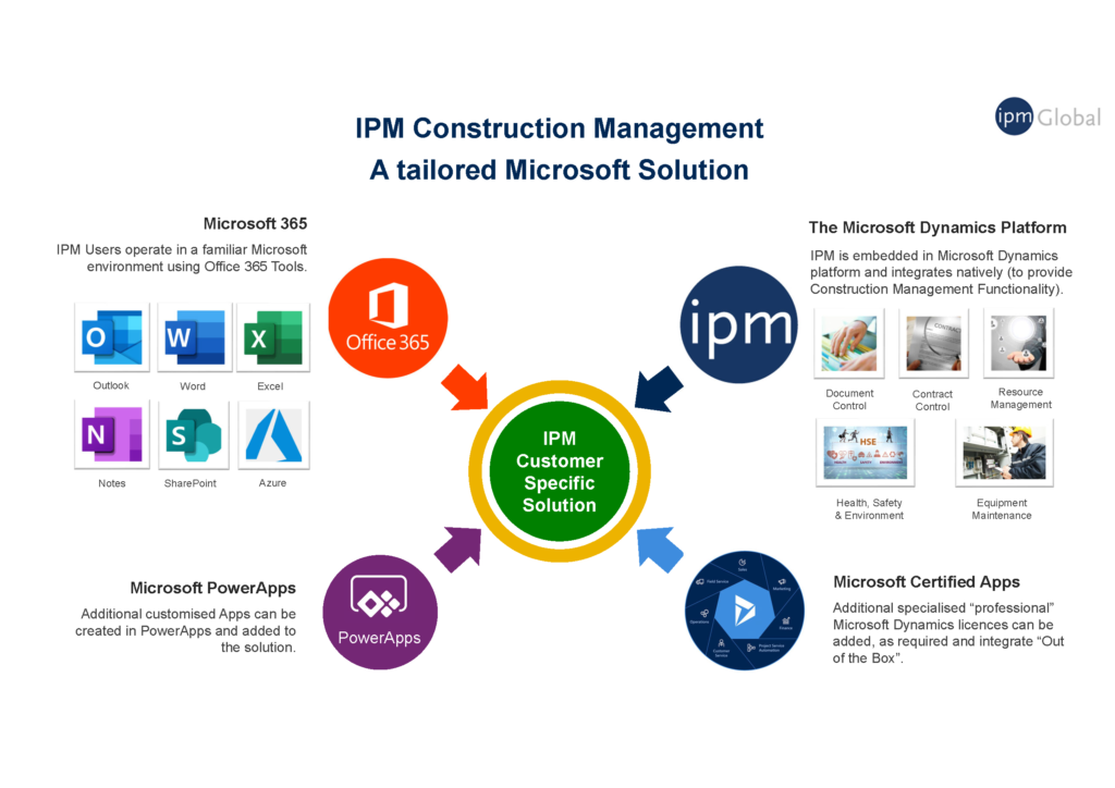 IPM Construction Management – IPM Customer Solution – Infographic | IPM ...